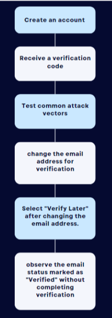 Email Verification Bypass: A Rare Vulnerability